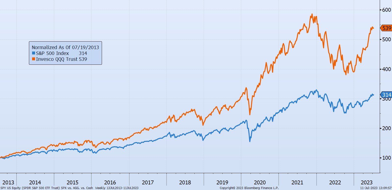 Nasdaq 100 store